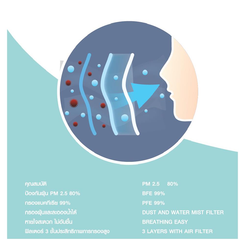 หน้ากากอนามัยการแพทย์ Dexzon KID 50 ชิ้น